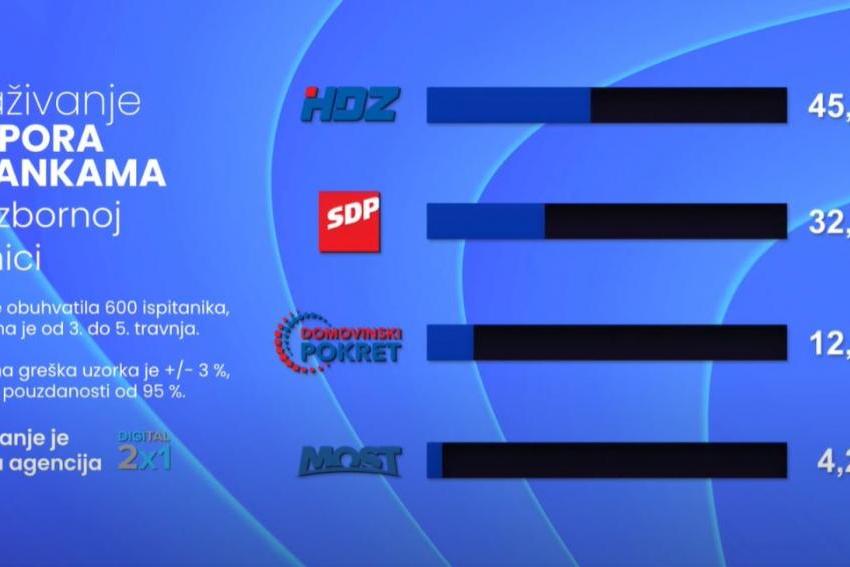 U 7. izbornoj jedinici samo HDZ, SDP-ova koalicija i Domovinski pokret ulaze u Sabor | STV.HR